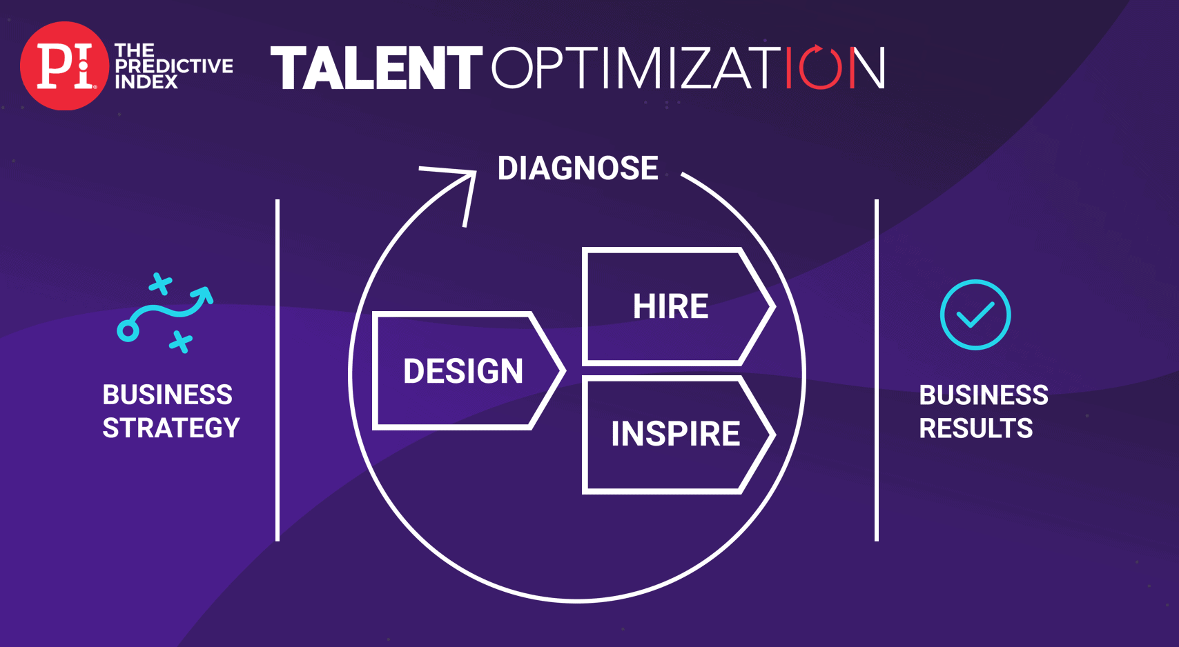 Predictive Index Behavioral Assessment - Love to Appreciate Consulting